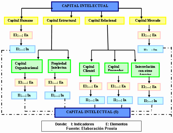 EL CAPITAL INTELECTUAL Y LA INNOVACIÓN